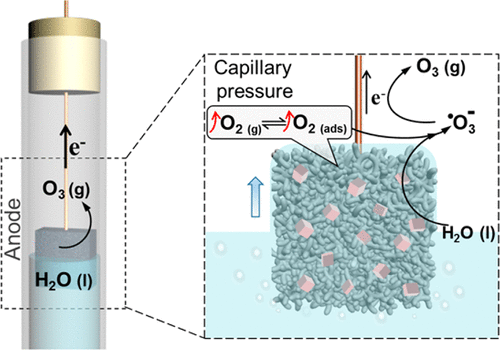 Capillary Effect-Enabled Water Electrolysis for Enhanced ...