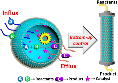 Ionic Liquid Droplet Microreactor for Catalysis Reactions Not at ...
