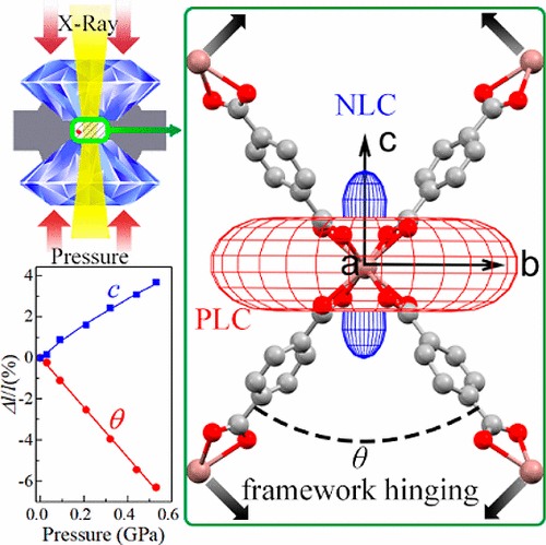 Large Negative Linear Compressibility in InH(BDC)2 from Framework Hinging,Journal of the ...