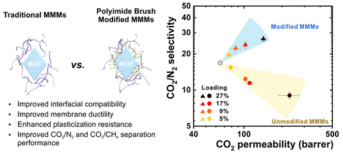 Interfacial Engineering in Metal–Organic Framework-Based Mixed Matrix ...