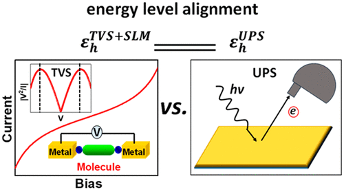 Determination of Energy-Level Alignment in Molecular Tunnel Junctions ...
