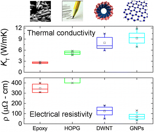 具有增强的导热性和导电性的混合导电胶的双壁纳米管和石墨烯纳米片,ACS Applied Materials & Interfaces - X-MOL
