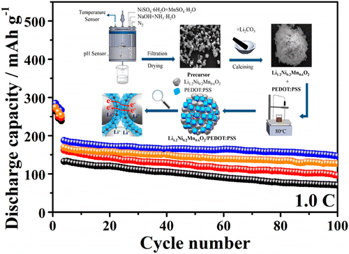 Surface Modification of Li-Rich Cathode Materials for Lithium-Ion Batteries with a PEDOT:PSS ...