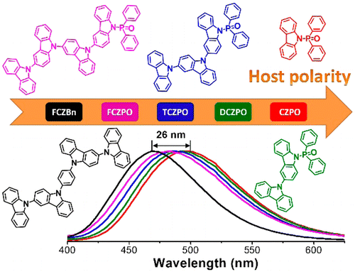 Polarity-Tunable Host Materials and Their Applications in Thermally Activated Delayed ...