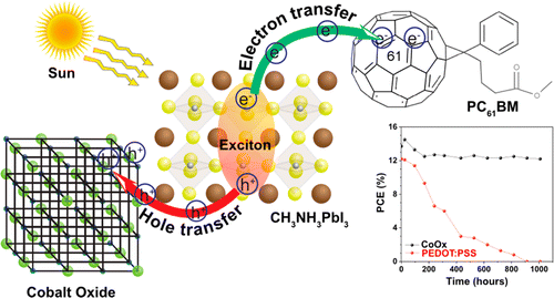 Cobalt Oxide (CoOx) as an Efficient Hole-Extracting Layer for High-Performance Inverted Planar ...