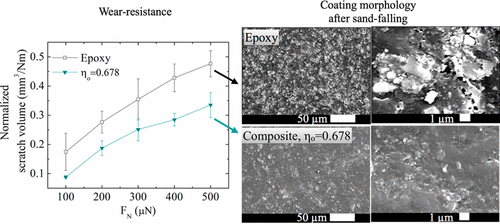 Enhanced Wear Resistance of Transparent Epoxy Composite Coatings with ...