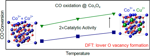 Enhancing Catalytic CO Oxidation over Co3O4 Nanowires by Substituting ...