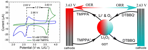 氧化还原介导的ORR和OER反应：带有一对可溶性氧化还原催化剂的氧化还原液流锂氧电池,ACS Catalysis - X-MOL