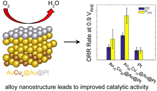 Nanoscale Engineering of Efficient Oxygen Reduction Electrocatalysts by Tailoring the Local ...
