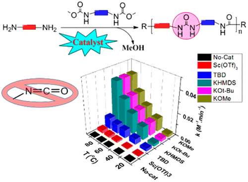 不含异氰酸酯的聚脲合成催化剂：机理与应用,ACS Catalysis - X-MOL