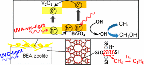 Controlled Photocatalytic Oxidation of Methane to Methanol through ...