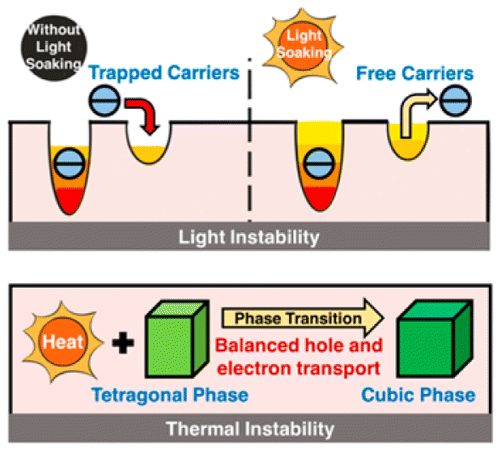 Light and Thermally Induced Evolutional Charge Transport in CH3NH3PbI3 ...