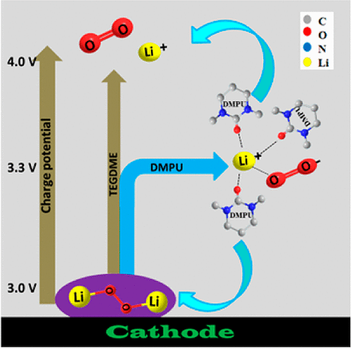 Achieving Low Overpotential Lithium–Oxygen Batteries by Exploiting a ...