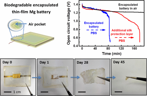 A Biodegradable Thin-Film Magnesium Primary Battery Using Silk Fibroin ...