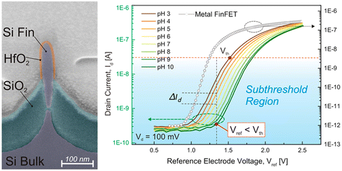 Sensing with Advanced Computing Technology: Fin Field-Effect ...