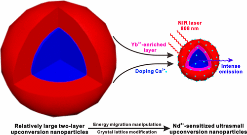 Ultrasmall-Superbright Neodymium-Upconversion Nanoparticles via Energy ...