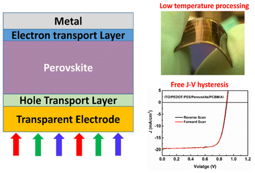 Recent Advances in the Inverted Planar Structure of Perovskite Solar Cells,Accounts of Chemical ...