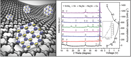 SnSe2 2D Anodes for Advanced Sodium Ion Batteries,Advanced Energy ...
