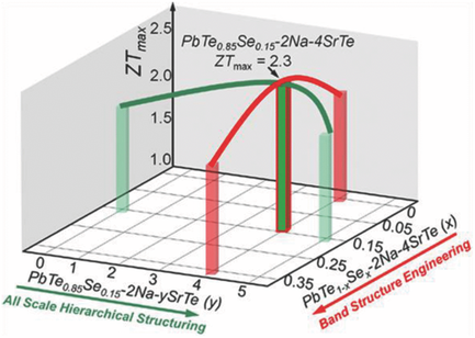 Integrating Band Structure Engineering with All‐Scale Hierarchical ...