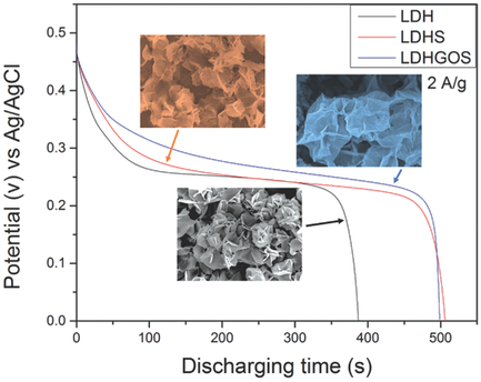 Sulfidation of NiMn‐Layered Double Hydroxides/Graphene Oxide Composites ...