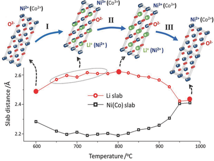 In Situ Probing and Synthetic Control of Cationic Ordering in Ni‐Rich ...