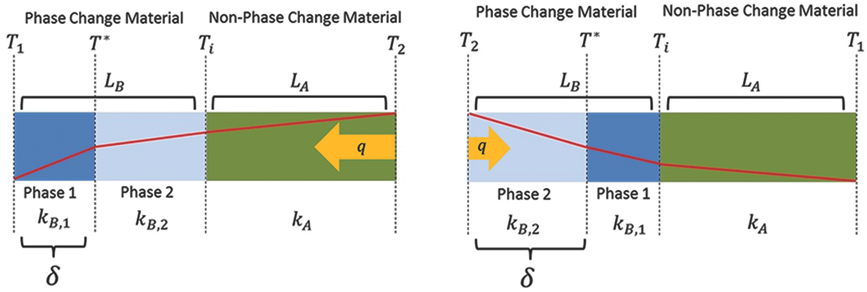 Analysis of Thermal Diodes Enabled by Junctions of Phase Change ...