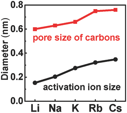 A New Approach to Tuning Carbon Ultramicropore Size at Sub‐Angstrom ...