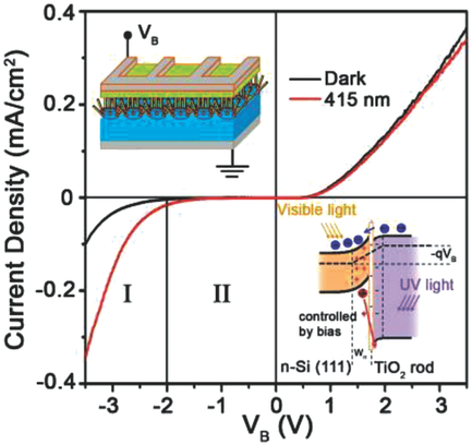 基于n-Si（111）/ TiO2纳米棒阵列异质结的界面工程多色光电探测器,Advanced Functional Materials - X-MOL