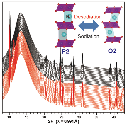 In Situ X‐Ray Diffraction Studies on Structural Changes of a P2 Layered Material during ...
