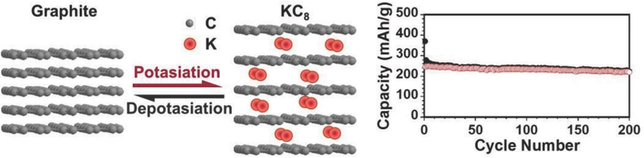 Electrochemical Intercalation of Potassium into Graphite,Advanced ...