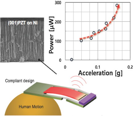 Efficient Piezoelectric Energy Harvesters Utilizing (001) Textured ...