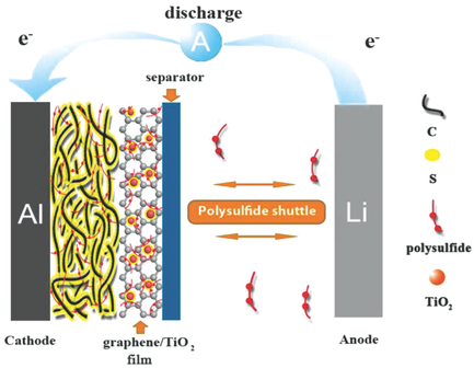 A Lightweight TiO2/Graphene Interlayer, Applied as a Highly Effective Polysulfide Absorbent for ...