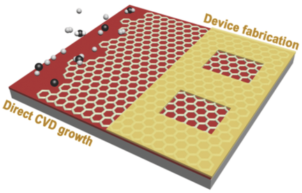 Direct CVD Graphene Growth on Semiconductors and Dielectrics for ...