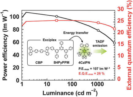 High‐Performance Green OLEDs Using Thermally Activated Delayed Fluorescence with a Power ...