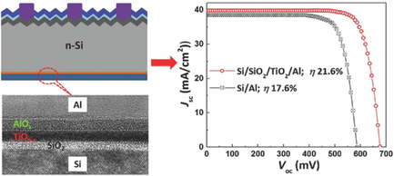 High‐Performance TiO2‐Based Electron‐Selective Contacts for Crystalline ...