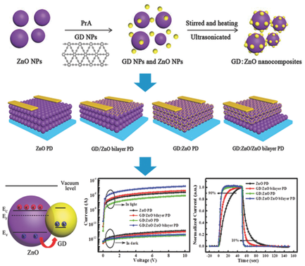 Graphdiyne:ZnO Nanocomposites for High‐Performance UV Photodetectors ...