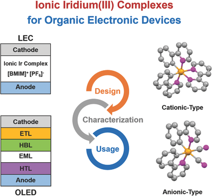 Recent Progress in Ionic Iridium(III) Complexes for Organic Electronic ...