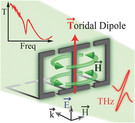 Sharp Toroidal Resonances in Planar Terahertz Metasurfaces,Advanced ...