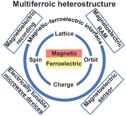Multiferroic Heterostructures Integrating Ferroelectric and Magnetic ...