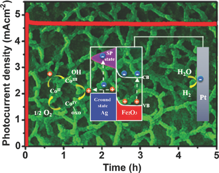 Stable Hematite Nanosheet Photoanodes for Enhanced Photoelectrochemical ...