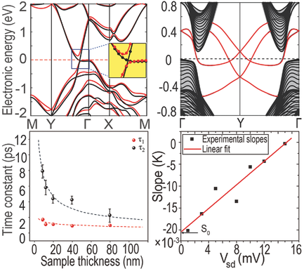 On the Quantum Spin Hall Gap of Monolayer 1T′‐WTe2,Advanced Materials ...