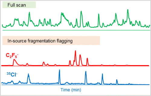 Discovery of C5–C17 Poly- and Perfluoroalkyl Substances in Water by In ...