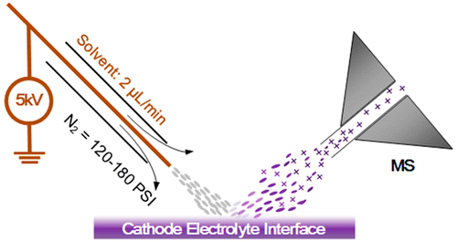 Characterization of the Cathode Electrolyte Interface in Lithium Ion Batteries by Desorption ...