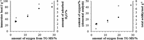 TG-MS定量分析测定碳质材料的表面氧化度,Analytical Chemistry - X-MOL