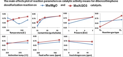 载体对Mo /γ-Al2O3和Mo / MgO催化剂脱硫反应催化行为的影响,Applied Catalysis A: General - X-MOL