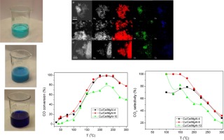 CuO / CeO2 / MgAl2O4的表征及其催化富氢物流中CO优先氧化的特性,Applied Catalysis B ...