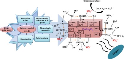 Generation of sulfate radical through heterogeneous catalysis for ...