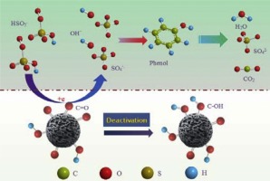 含碳氧基团活化过氧单硫酸盐：实验和密度泛函理论计算,Applied Catalysis B: Environment and Energy - X-MOL