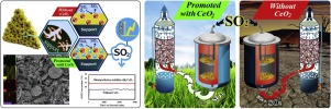 Ce promoted V2O5 catalyst in oxidation of SO2 reaction,Applied ...