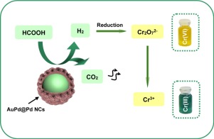 Simple fabrication of AuPd@Pd core-shell nanocrystals for effective catalytic reduction of ...